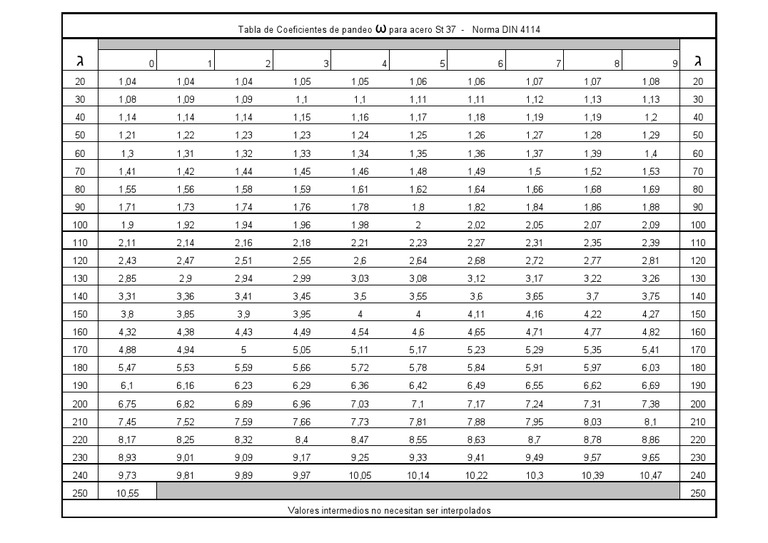 Tabla Pandeo Omega | PDF | Méthodes et références pédagogiques