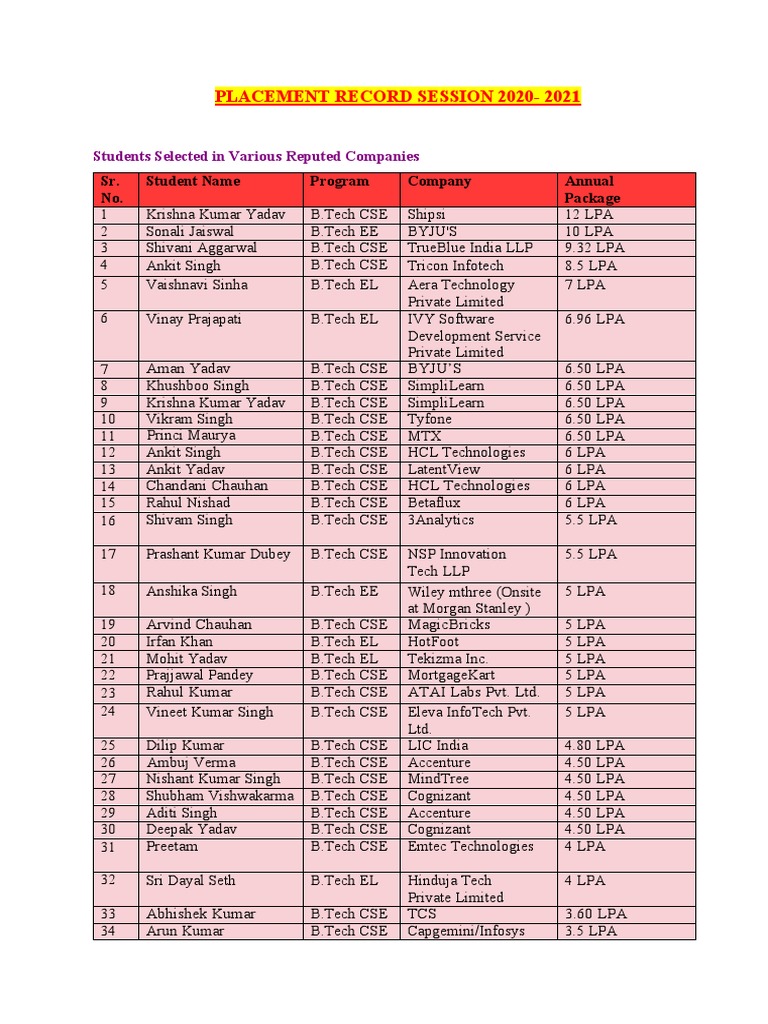 Placement Record Session 2020-2021: Sr. No. Student Name Program ...