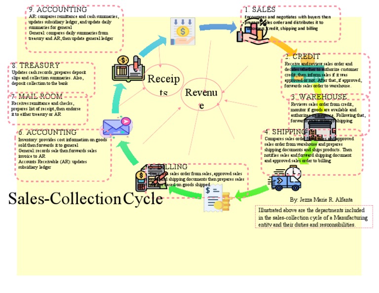 Sales-Collection Cycle | PDF | Invoice | Receipt