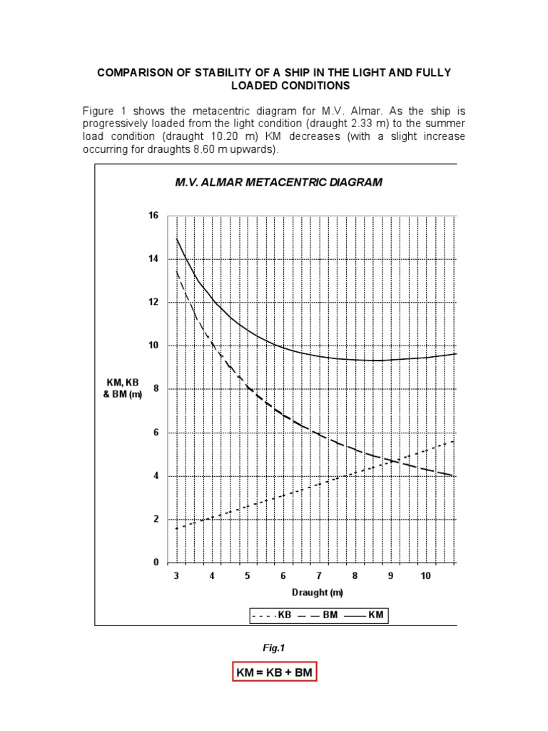 Comparison of Stability of A Ship in The Light and Fully Loa | PDF ...