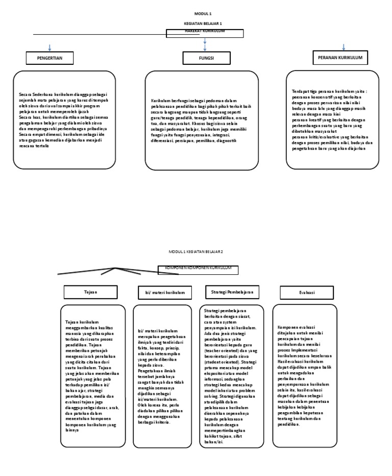 PETA KONSEP MODUL 1 Peng. Kurikulum Dan Pembelajaran Di SD | PDF
