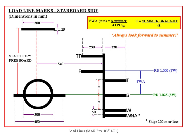 Load Line Diagram | PDF