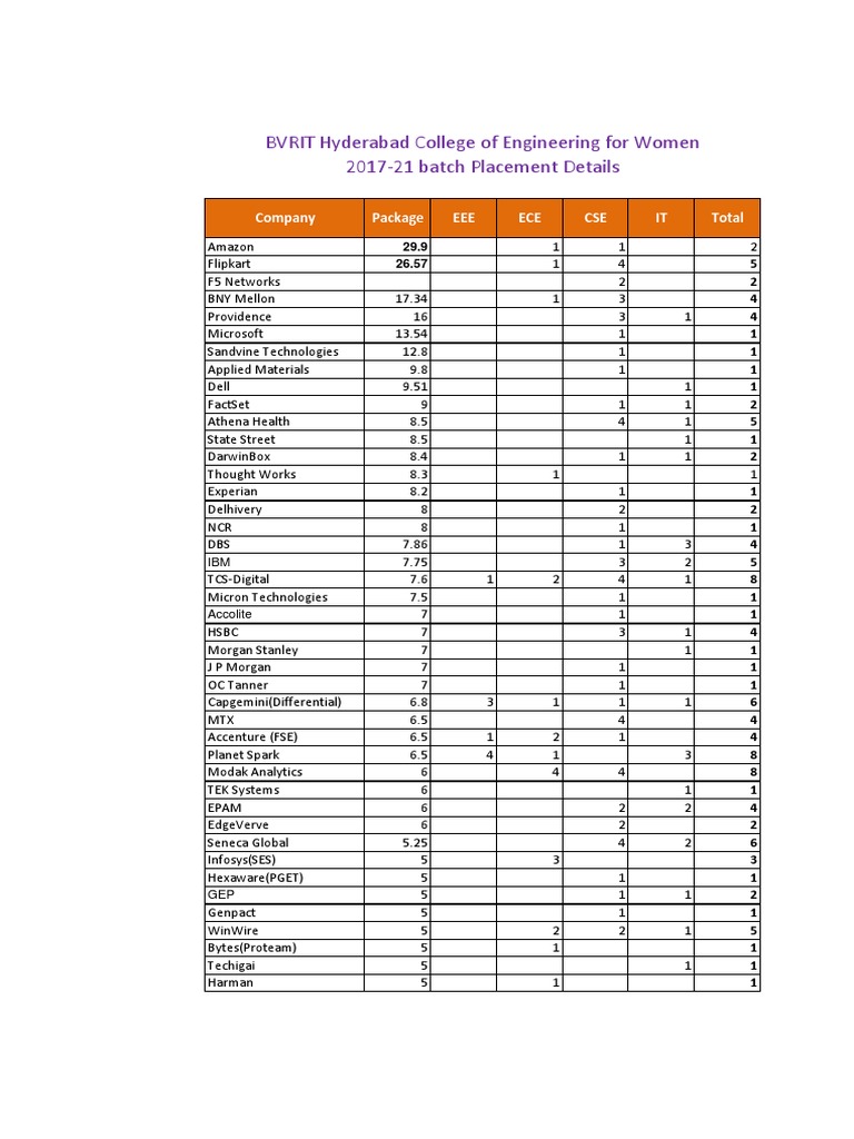 BVRIT Hyderabad College of Engineering For Women 2017-21 Batch ...