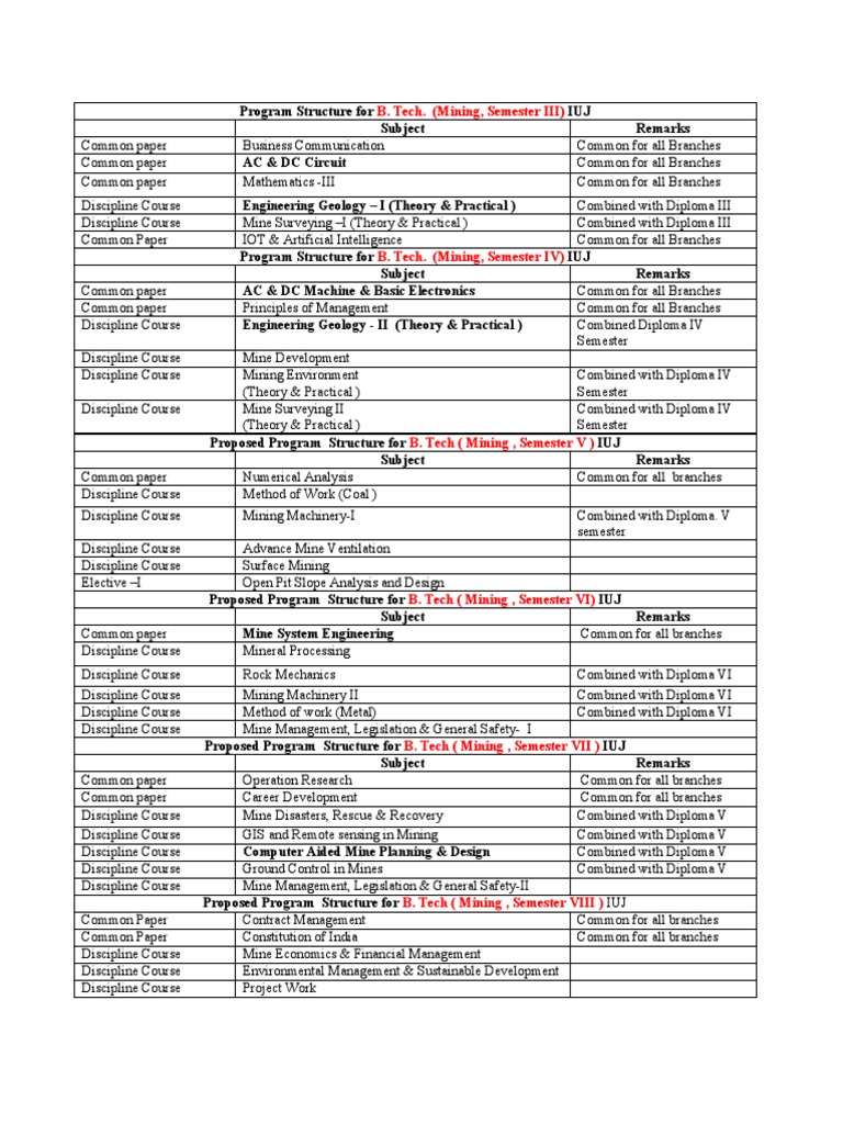 B. Tech. (Mining, Semester III) | PDF | Mining | Engineering