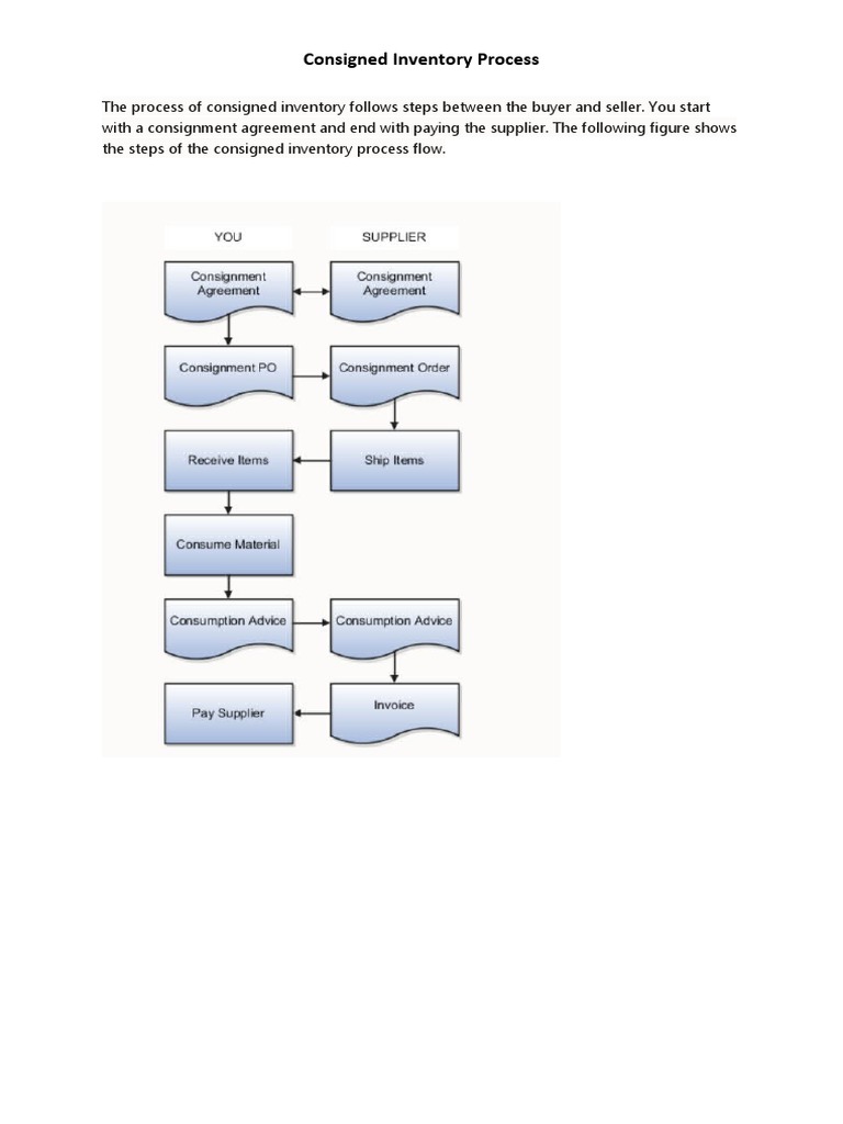 Consigned Inventory Process | PDF | Receipt | Financial Transaction