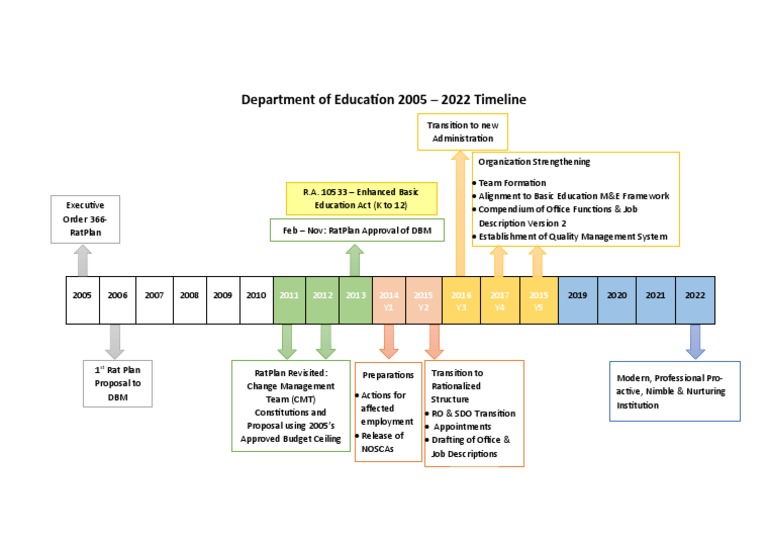 Department of Education 2005 - 2022 Timeline | PDF