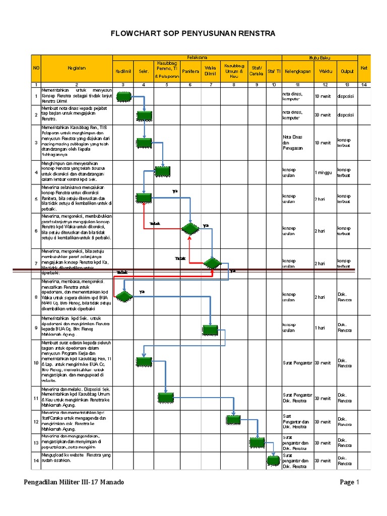 Flowchart Sop | PDF