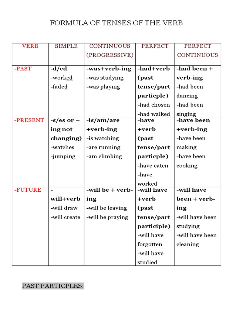 Formula of Tenses of The Verb: Simple Continuous (Progressive) Perfect ...