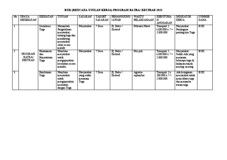 Rencana Kerja Program Toga 2022 | PDF