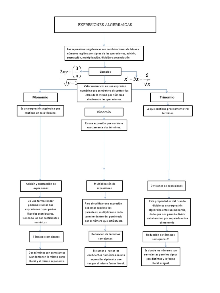 Mapa Conceptual | PDF | Aritmética | Matemática Elemental