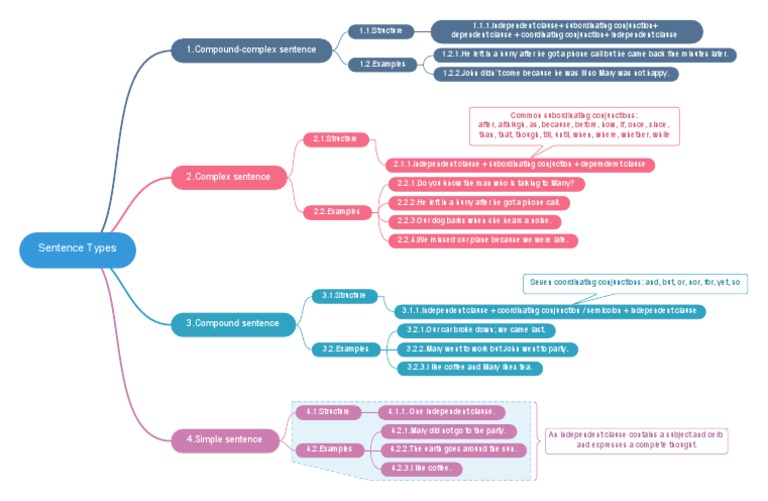 English Sentence Types Mind Map | PDF | Grammar | Syntax