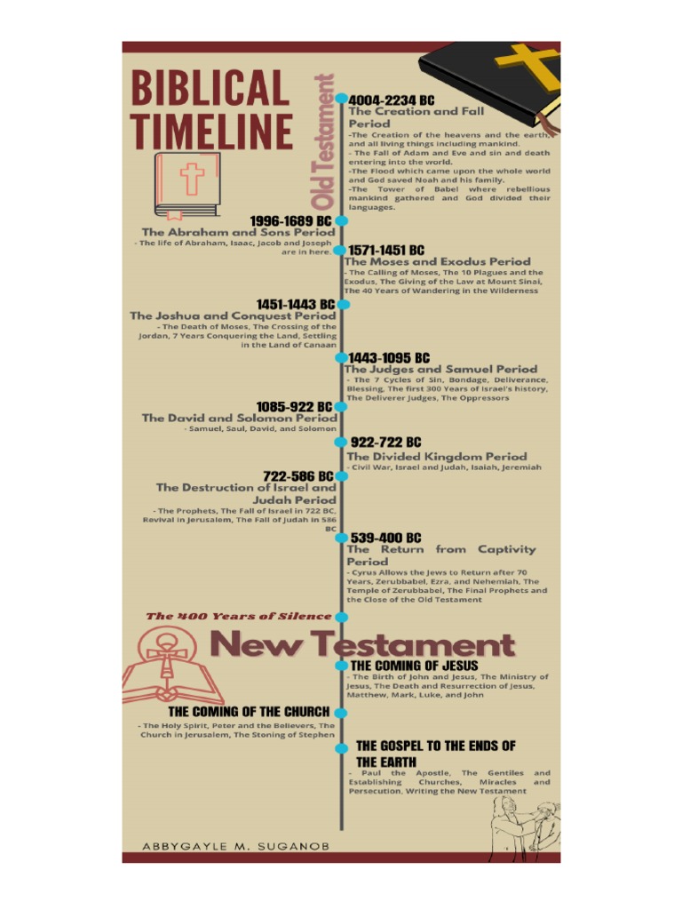 Biblical Timeline | PDF | God The Father | Gratitude
