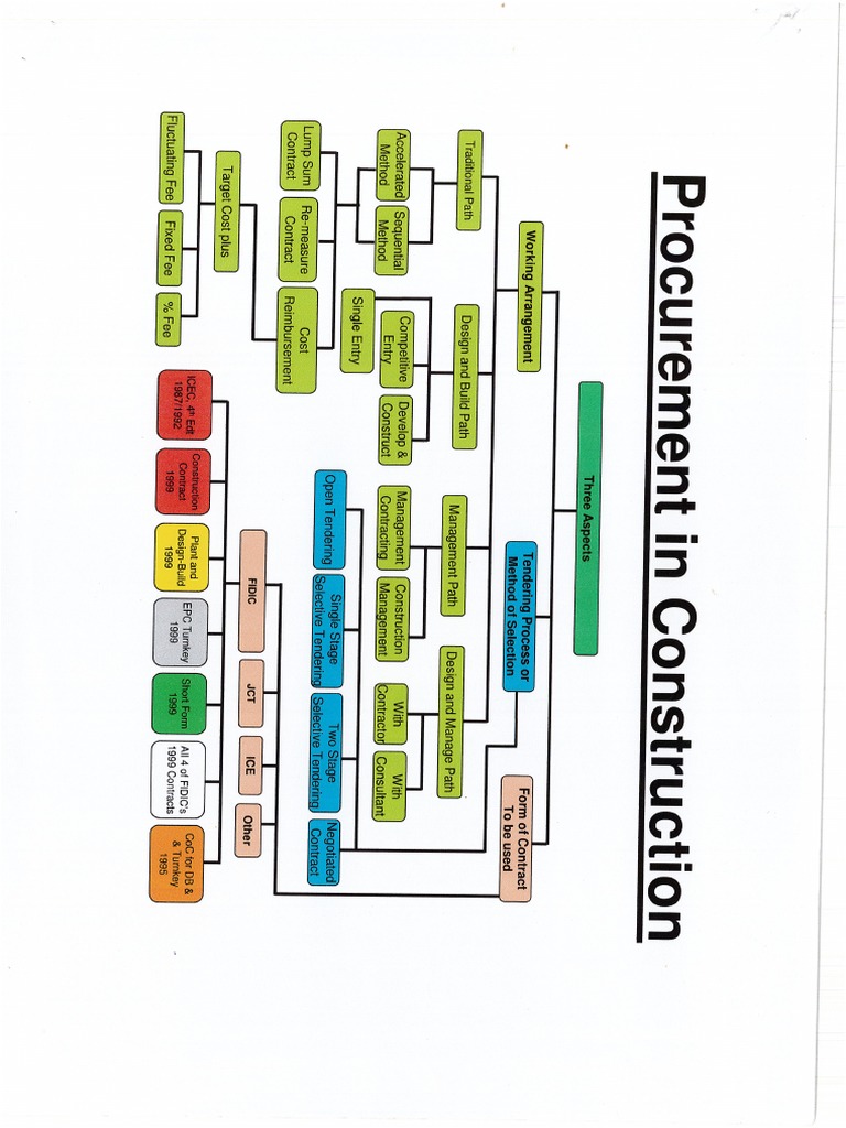 Procument in Construction | PDF
