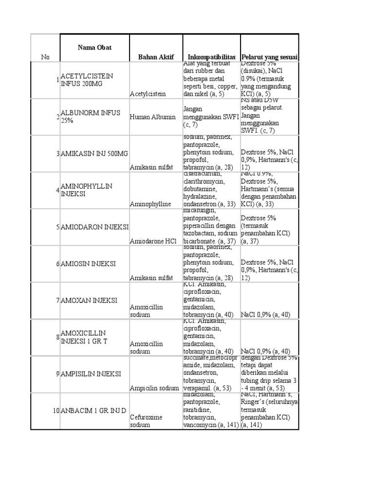 Table Handling Obat Intravena | PDF | Functional Group | Medical Treatments