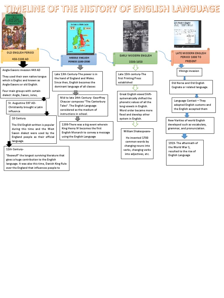 Middle English PERIOD 1100-1500 | PDF | English Language | Cognition