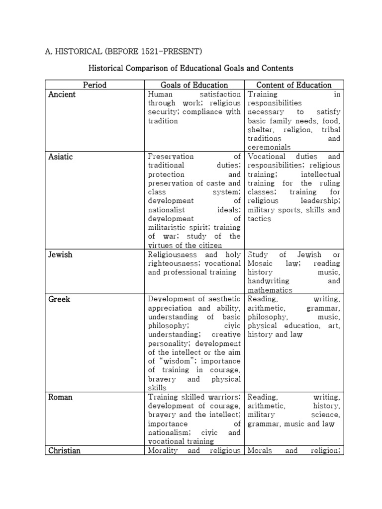 Curriculum Devt. | PDF | Learning | Philosophical Theories