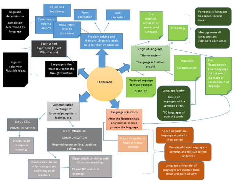 Concept Map.. | PDF | Linguistics | Origin Of Language