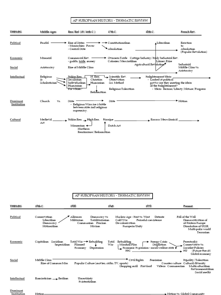 Ap European History - Thematic Review: Political | PDF | Liberalism ...