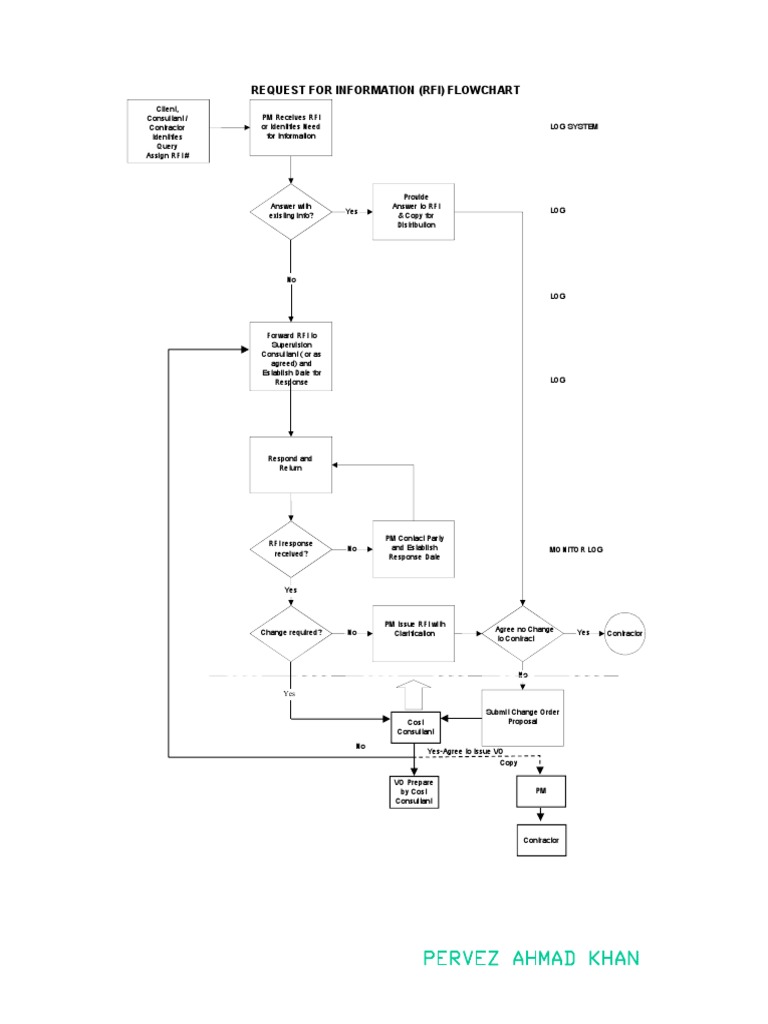 Request For Information (Rfi) Flowchart | PDF | Request For Information ...