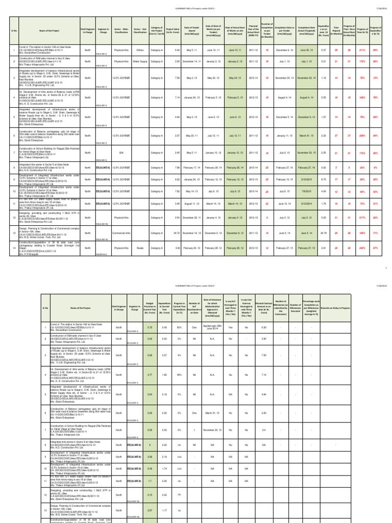 Ulwe CIDCO Project Summary Report | PDF | Economies | Economy Of India
