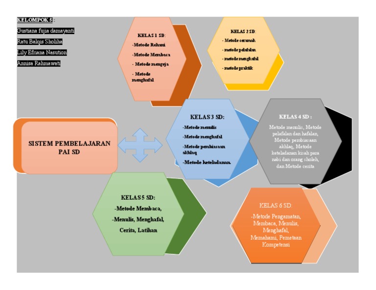 Mind Map Kelompok 5 | PDF