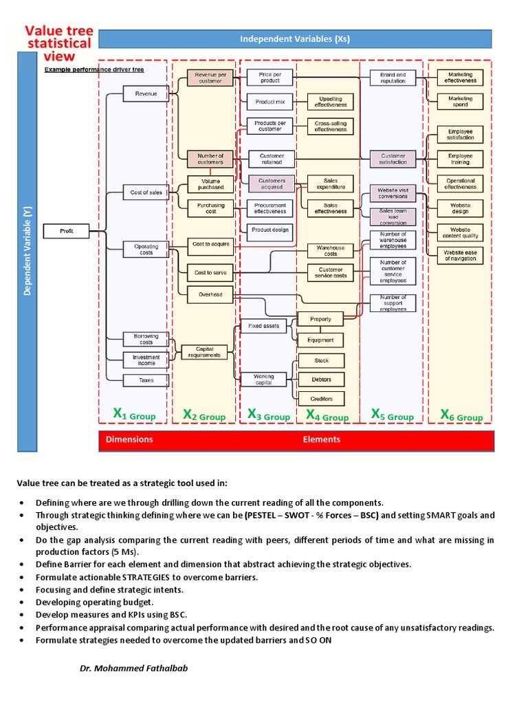 Value Tree As Strategic Tool - 1 | PDF