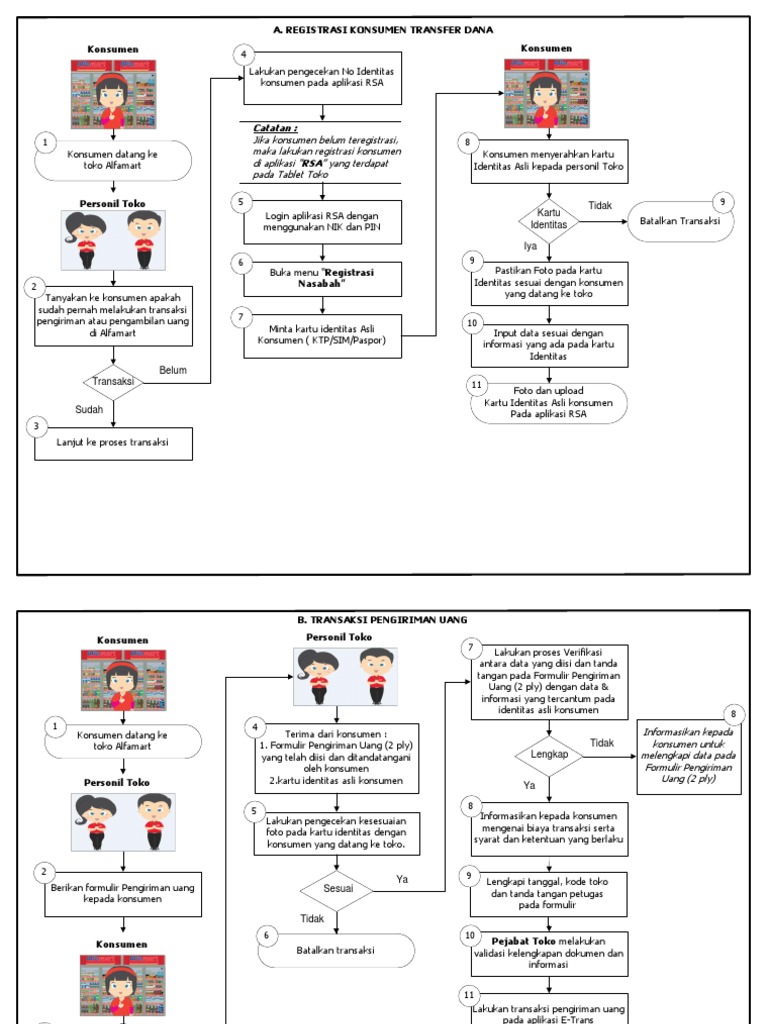 JKL - OP - 098d - Flowchart Petunjuk Pelaksanaan Transaksi Transfer Dana - Draft 260421 | PDF