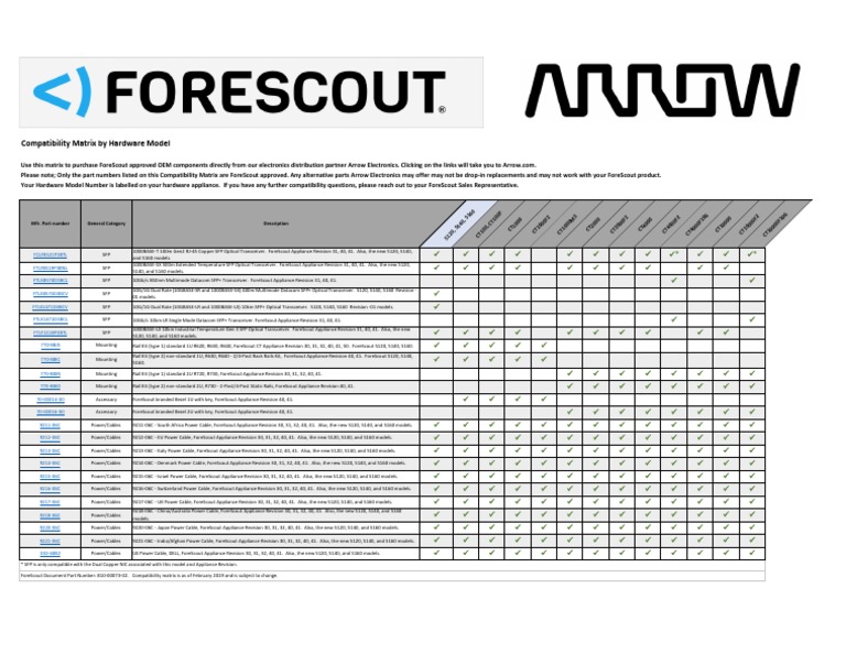 A Guide to Compatible Hardware Components for ForeScout Products Based ...