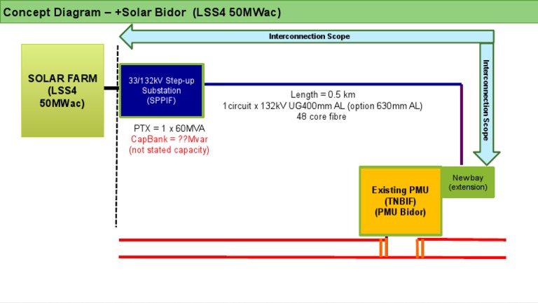 Solar Farm (Lss4 50mwac) : Length 0.5 KM 1circuit X 132Kv Ug400Mm Al ...
