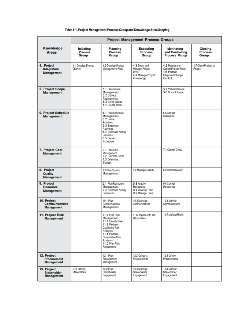 Table 1-1. Project Management Process Group and Knowledge Area Mapping | PDF | Project ...
