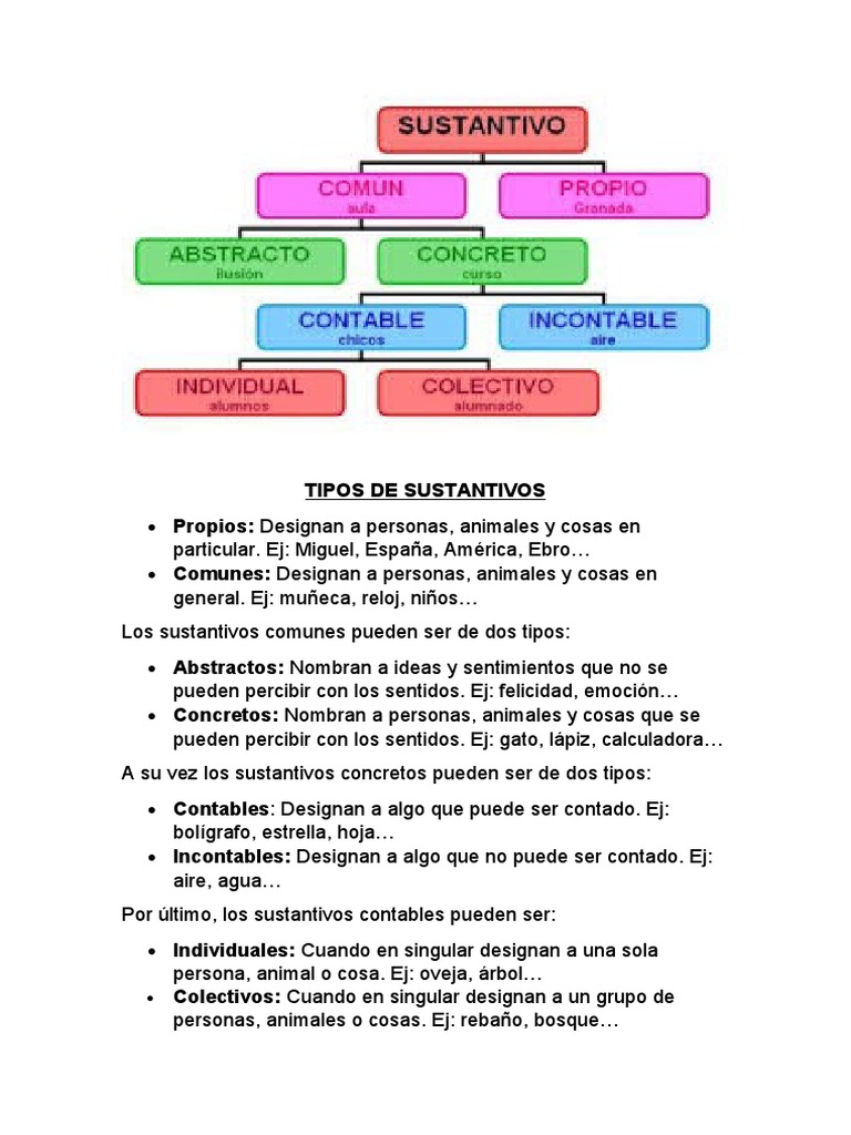 Tipos de Sustantivos | PDF
