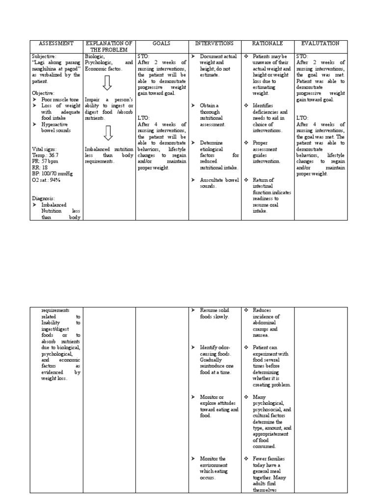 Imbalance Nutrition Less Than Body Requirements | PDF | Foods | Eating