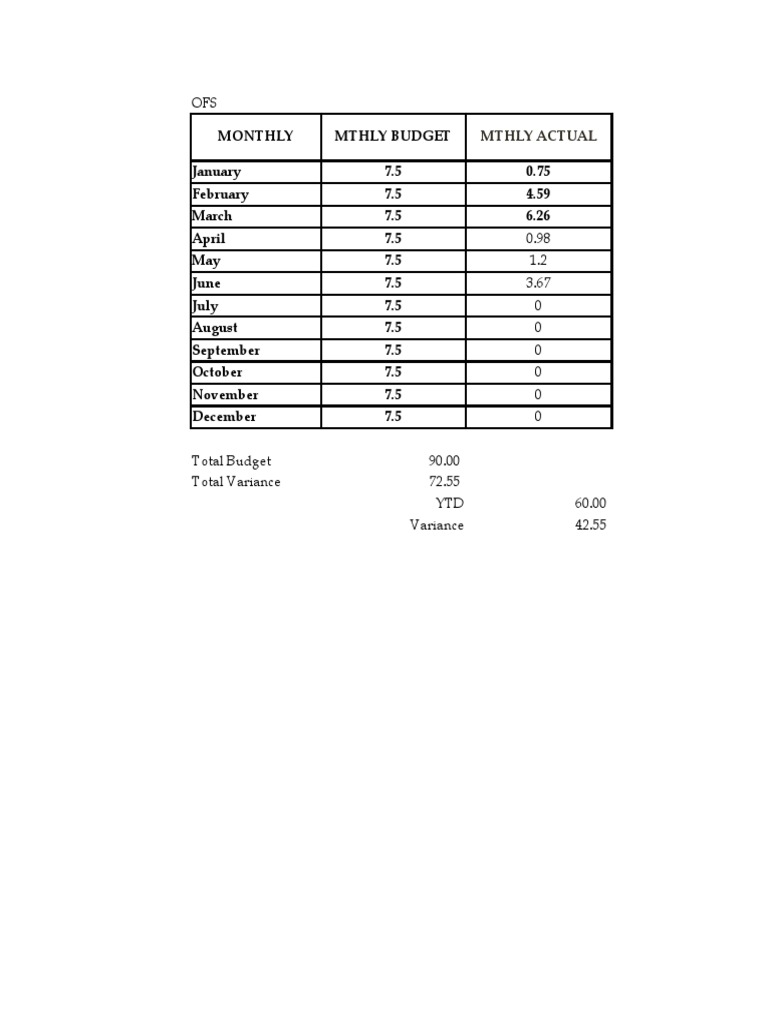 Monthly Budget Run Rate Analysis | PDF