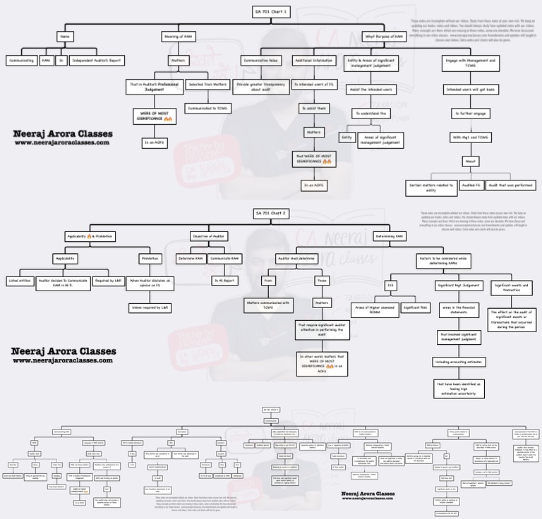SA 701 Chart 1: Judgement | PDF | Going Concern | Financial Audit