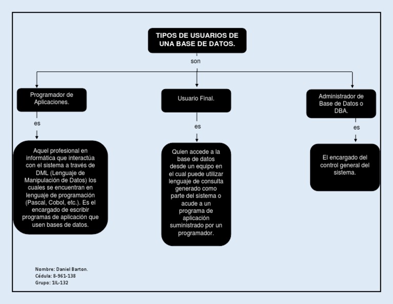Mapa Conceptual BD | PDF