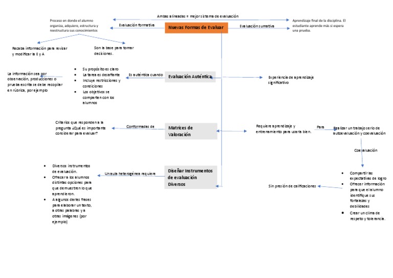 Mapa Conceptual Capitulo 5 | PDF | Evaluación | Aprendizaje
