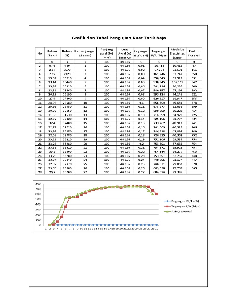 Steel Tensile Strength Test Table - Graphic - Example | PDF