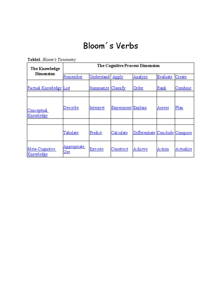 Bloom's Taxonomy Overview | PDF