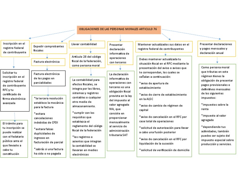 Articulo 76 CUADRO SINOPTICO | PDF | Gobierno | Economias