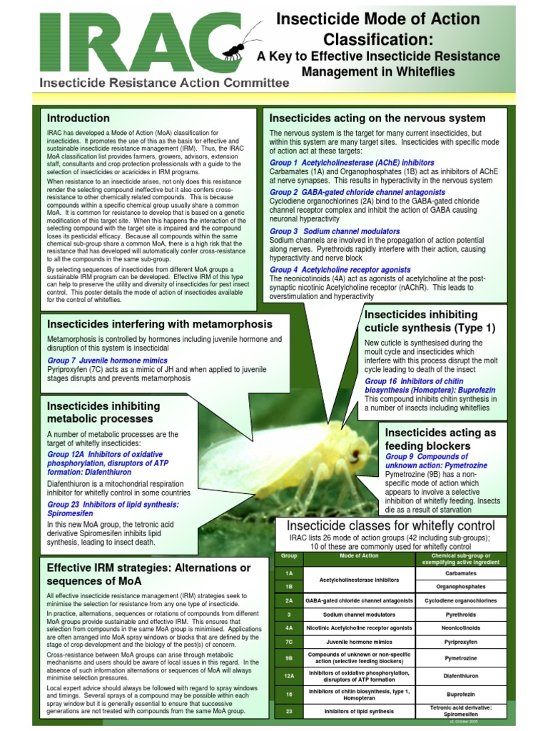 An Effective Guide to Insecticide Mode of Action Classification for ...