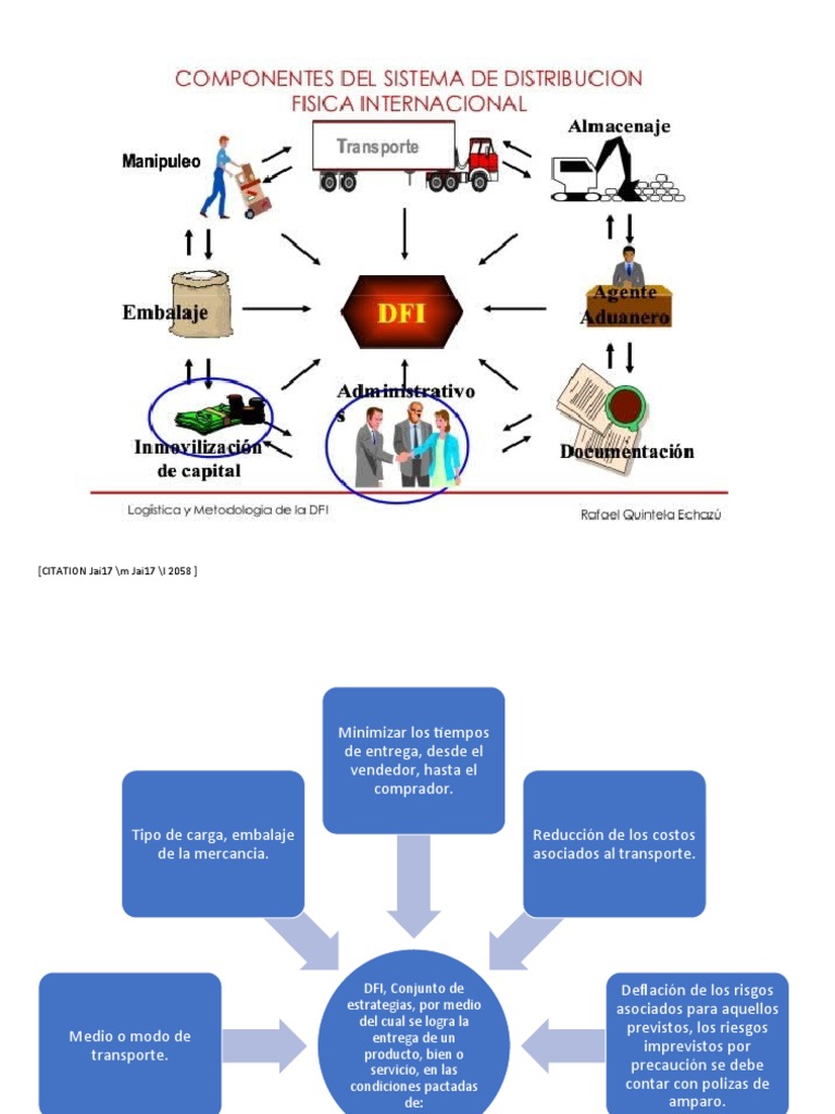 Mapa Mental DFI | PDF