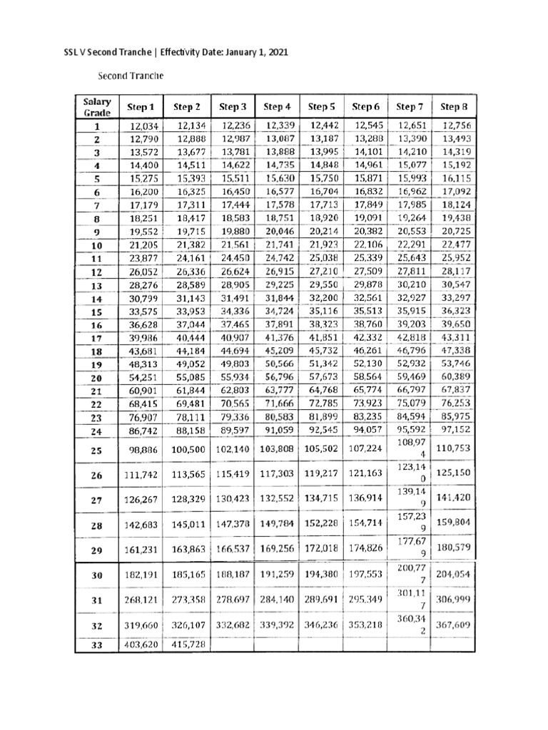 SSL V Second Tranche - Effectivity Date: January 1, 2021 | PDF