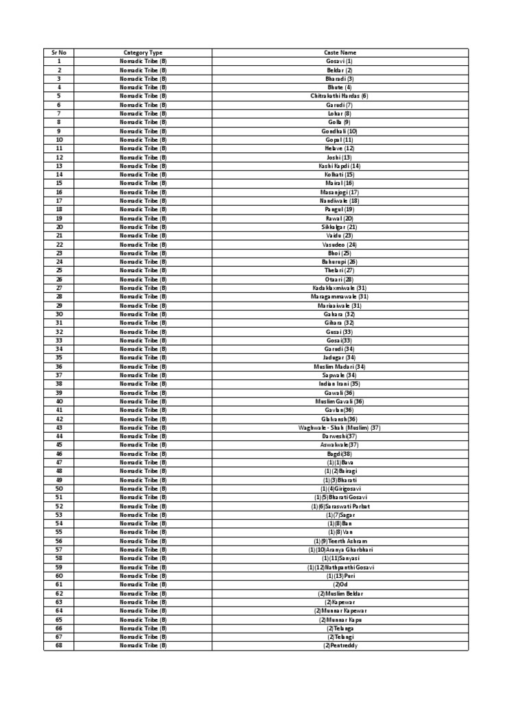 Caste List | PDF | Demographics Of India | Social Groups Of India