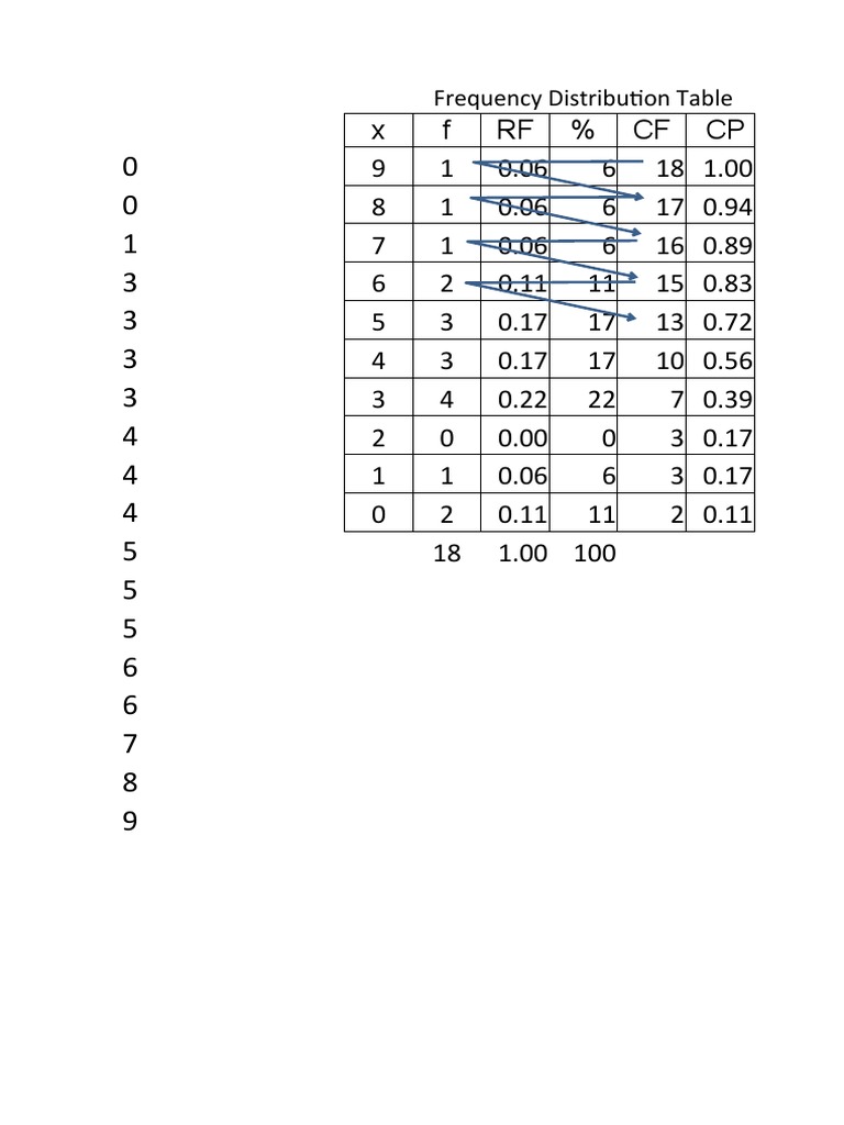 Frequency Distribution Table With Graphs | PDF