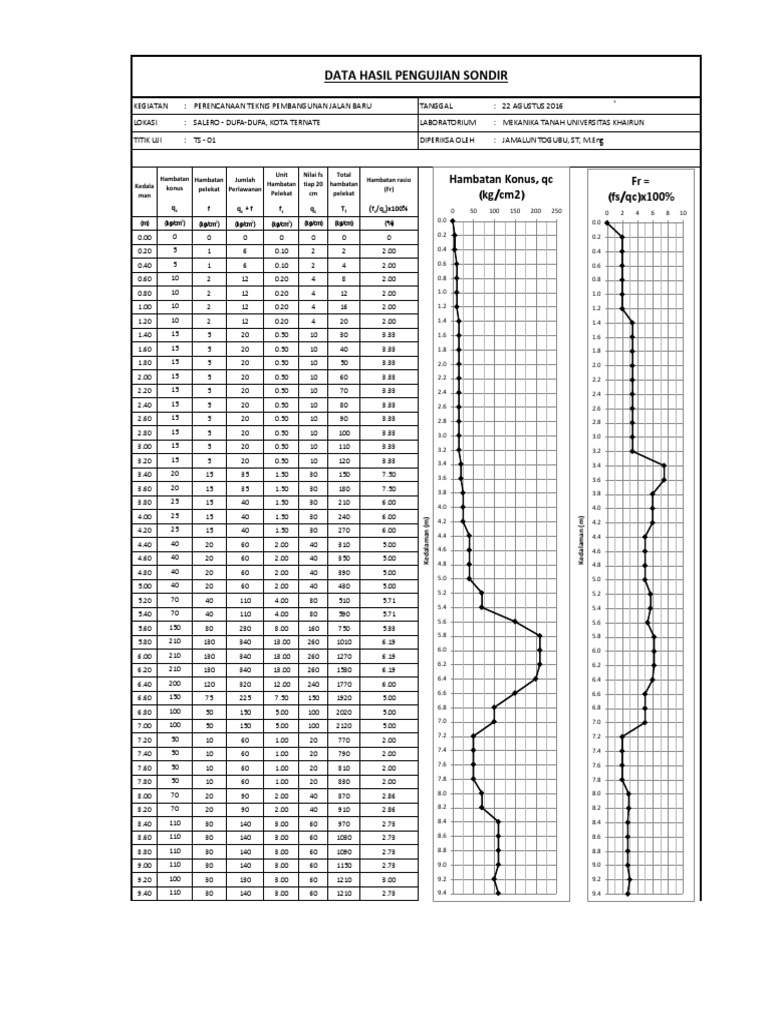 Data Hasil Pengujian Sondir: Hambatan Konus, QC (kg/cm2) FR (FS/QC) x100% | PDF