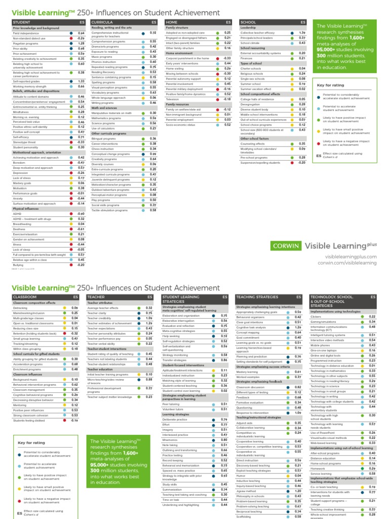 250+ Influences On Student Achievement: Visible Learning | PDF ...