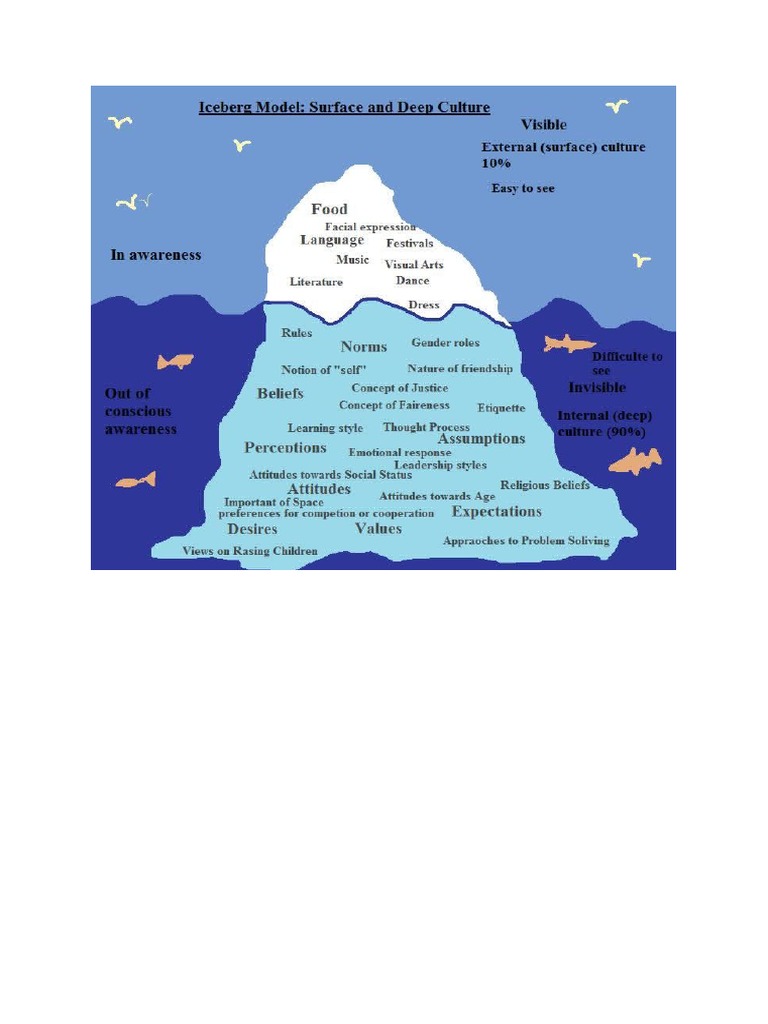 The Iceberg of Culture | PDF