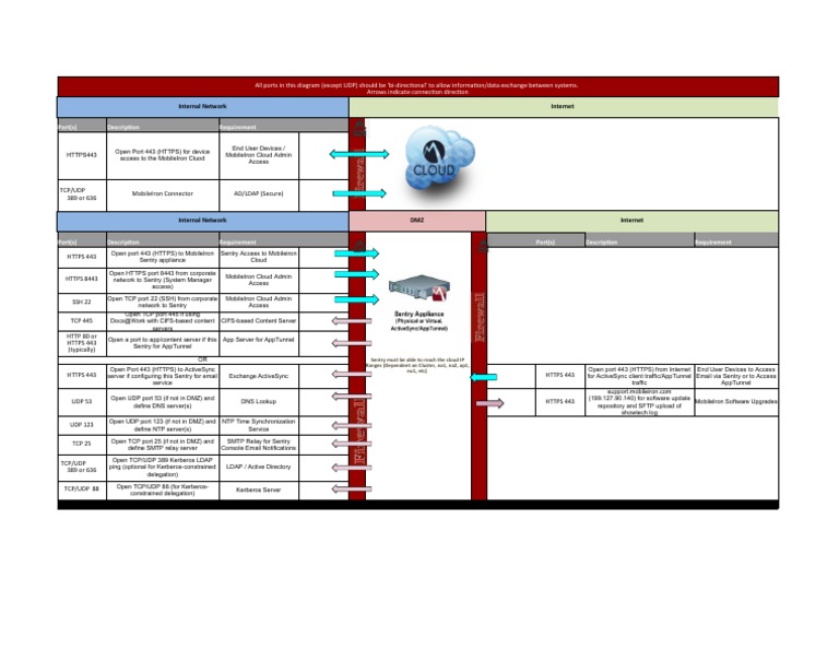 MobileIron Network Port Requirements | PDF | Port (Computer Networking ...