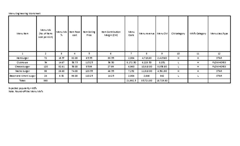 Menu Engineering | PDF