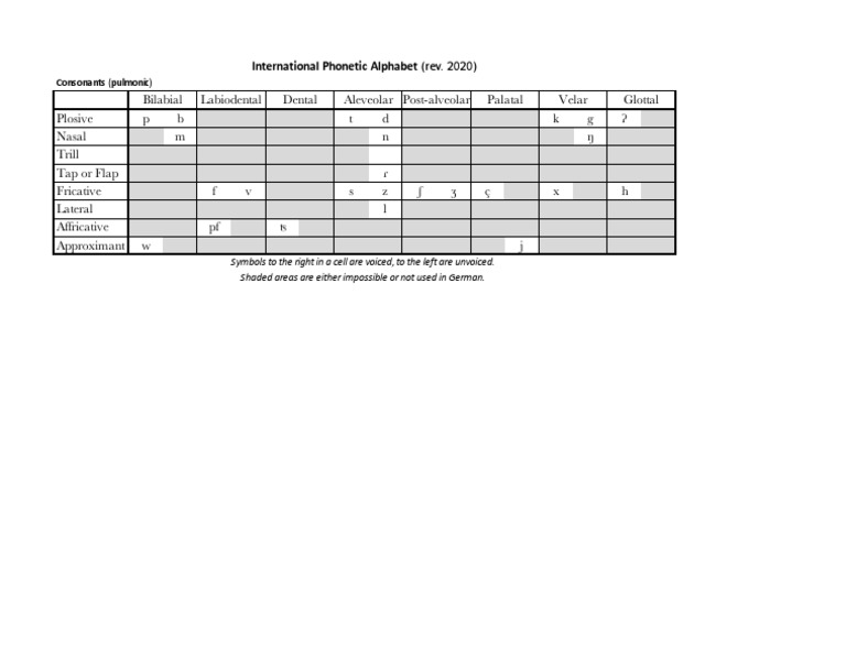 German Consonant Chart | PDF